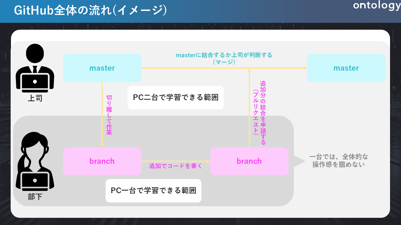 GitHub学習はPC2台でやるのが最強！GitHubのおすすめ学習方法を解説します。 | コラム | 合同会社オントロジー